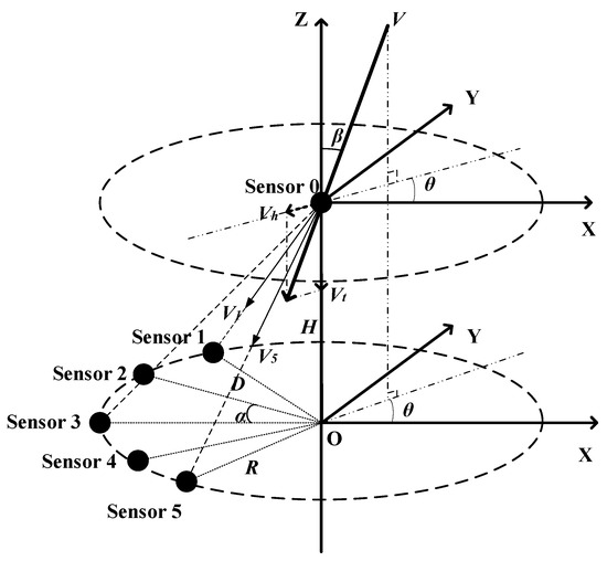 Sensors | Free Full-Text | Three-Dimensional Wind Measurement Based on Ultrasonic Sensor Array ...