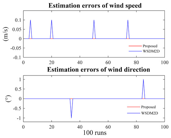 Sensors | Free Full-Text | Three-Dimensional Wind Measurement Based on Ultrasonic Sensor Array ...