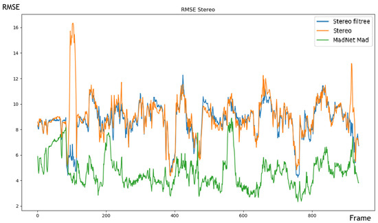 Deep Learning For Real Time 3d Multi Object Detection Localisation And Tracking Application