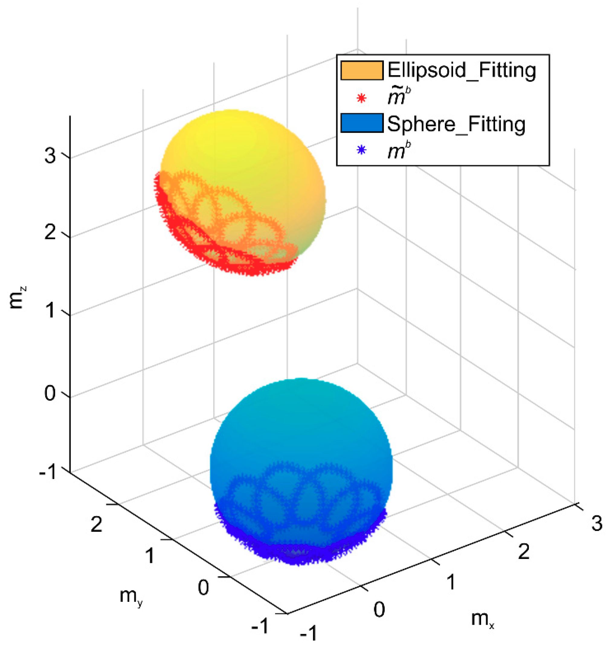Real-Time Calibration of Magnetometers Using the RLS/ML Algorithm