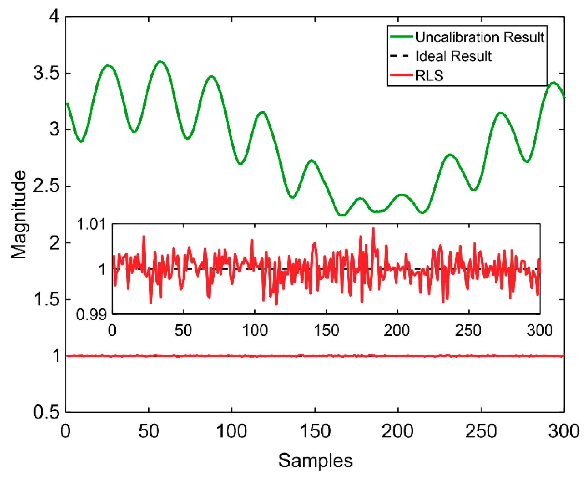 Real-Time Calibration of Magnetometers Using the RLS/ML Algorithm