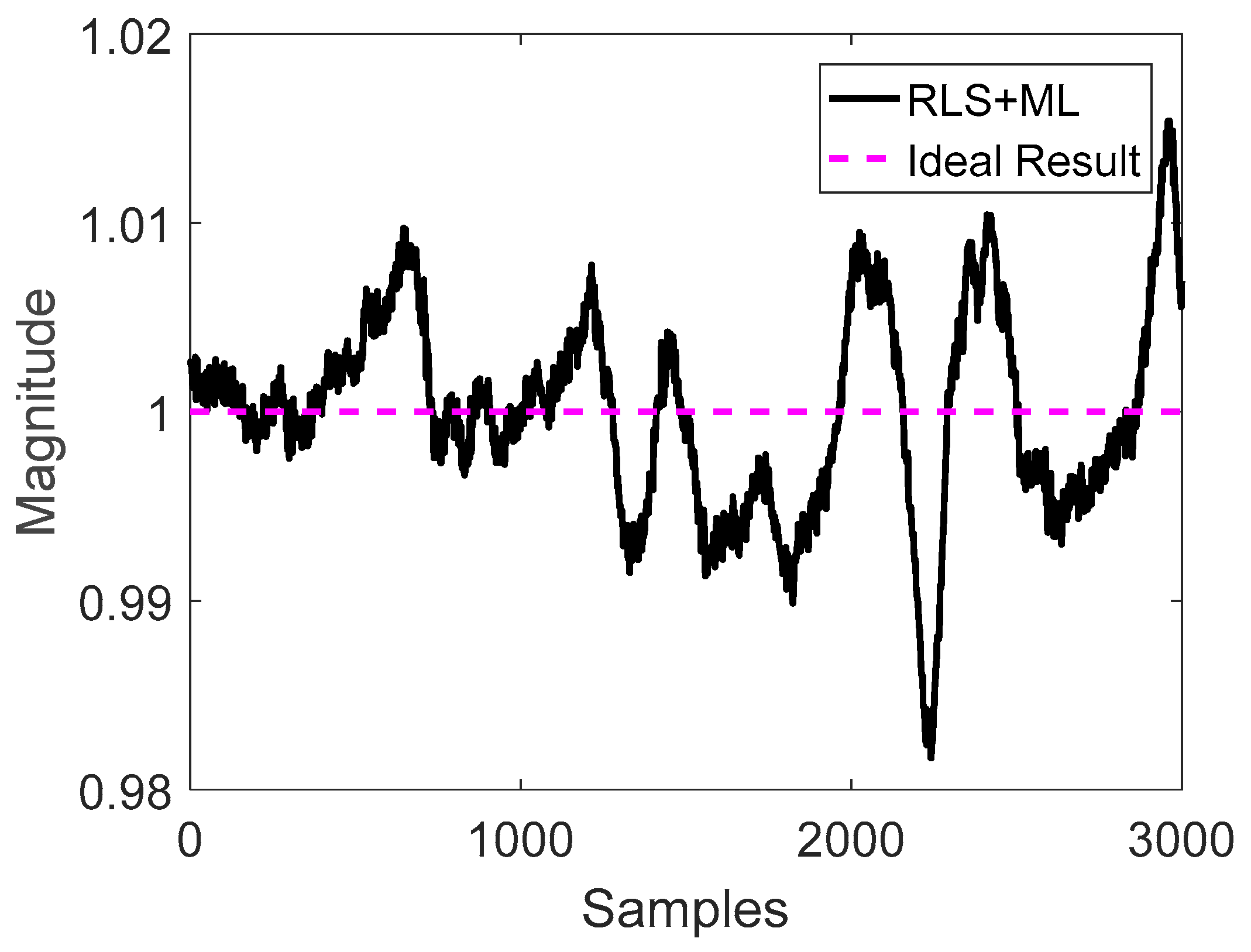 Real-Time Calibration of Magnetometers Using the RLS/ML Algorithm