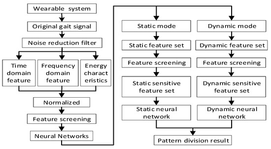 Human Body Mixed Motion Pattern Recognition Method Based on Multi ...
