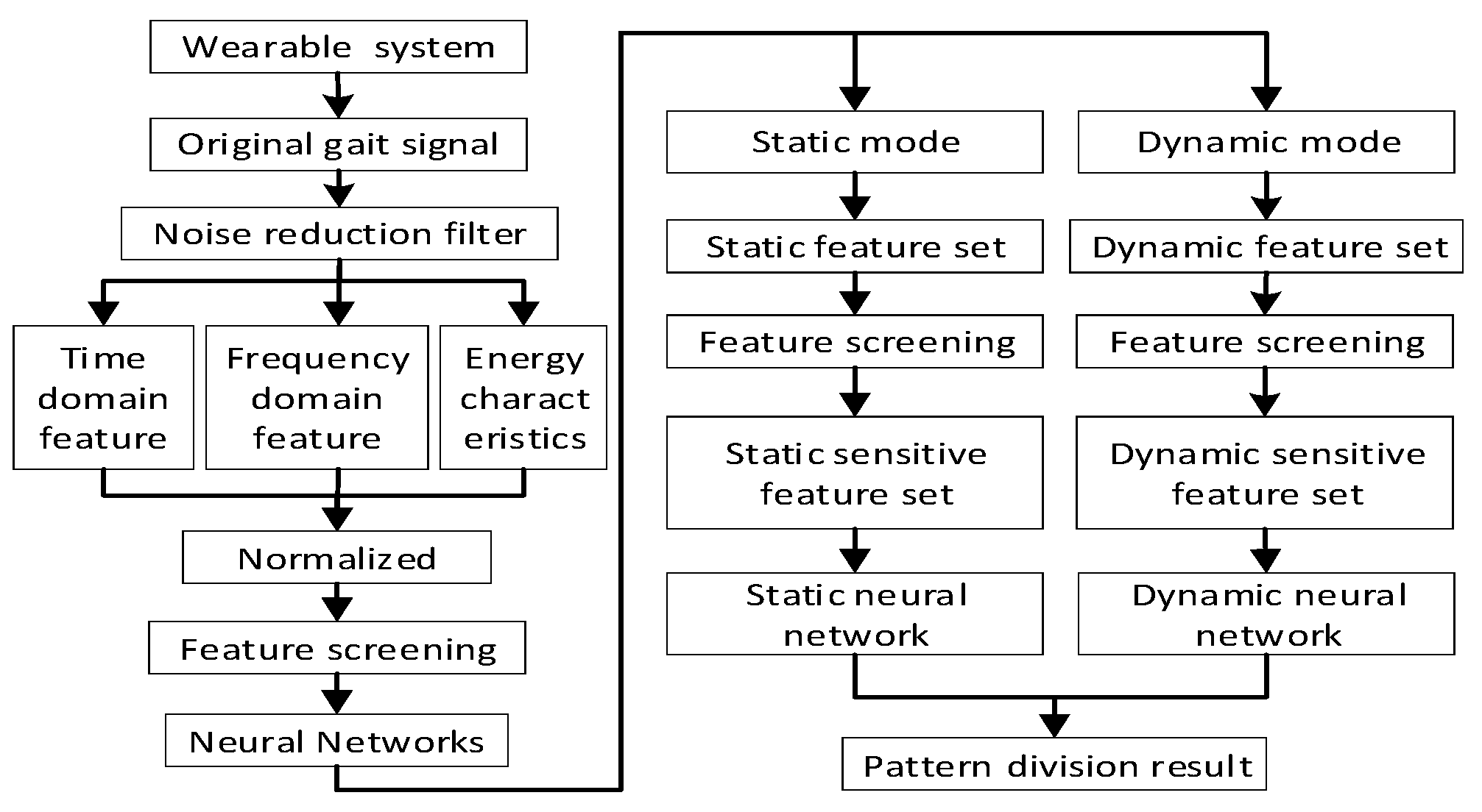 Human Body Mixed Motion Pattern Recognition Method Based on Multi-Source Feature Parameter Fusion