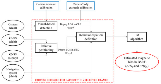 Magnetometer Calibration for Small Unmanned Aerial Vehicles Using ...