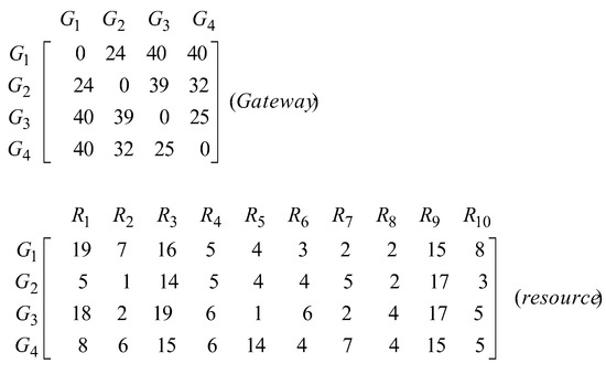 Sensors | Free Full-Text | IoT Resource Allocation and Optimization Based on Heuristic Algorithm