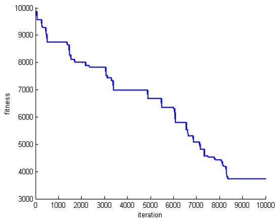 Sensors | Free Full-Text | IoT Resource Allocation and Optimization Based on Heuristic Algorithm