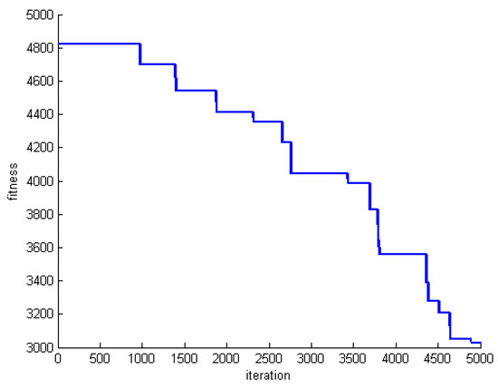 Sensors | Free Full-Text | IoT Resource Allocation and Optimization Based on Heuristic Algorithm