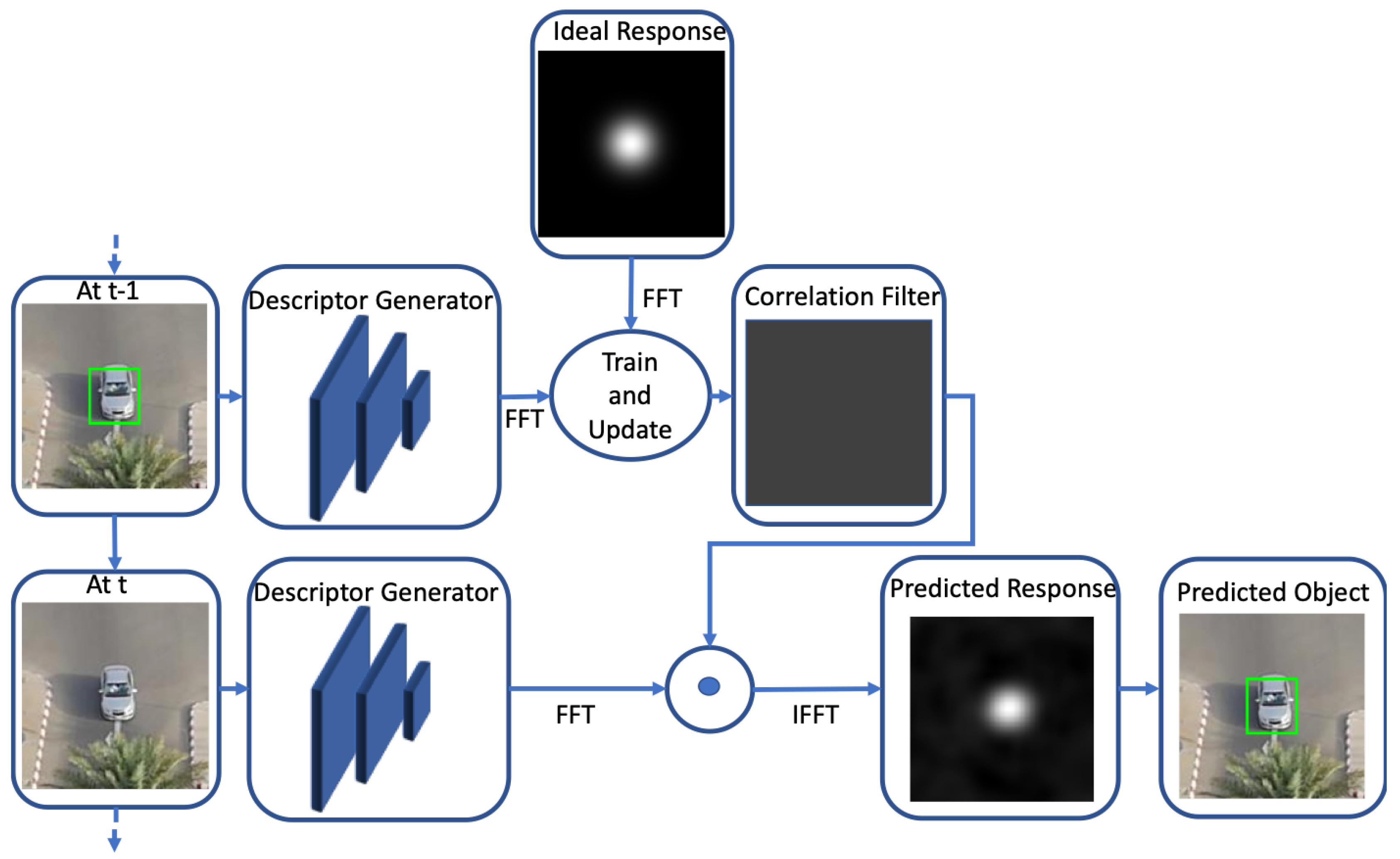Benchmarking Deep Trackers on Aerial Videos