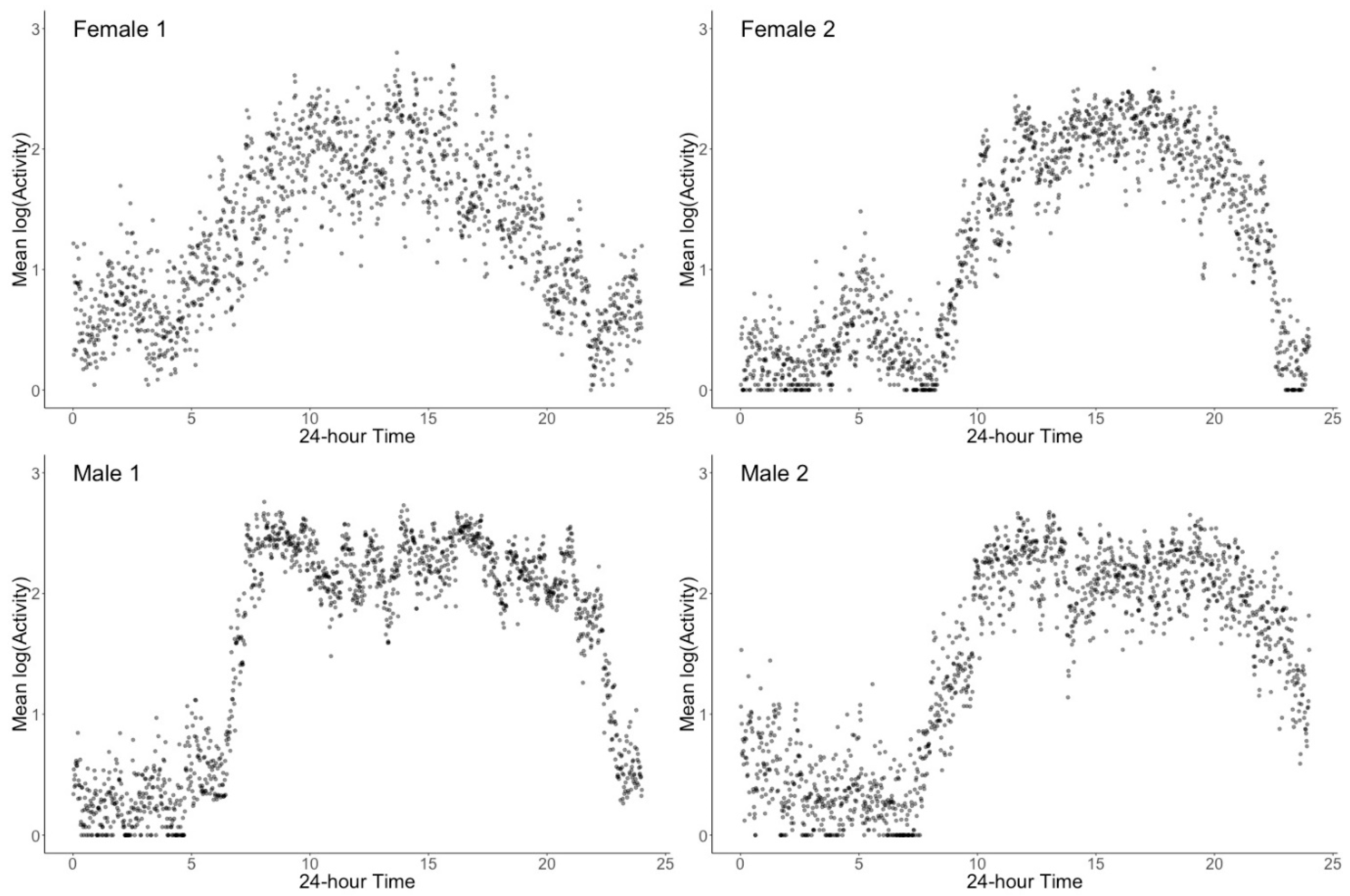 Characterizing Behavioral Activity Rhythms in Older Adults Using Actigraphy