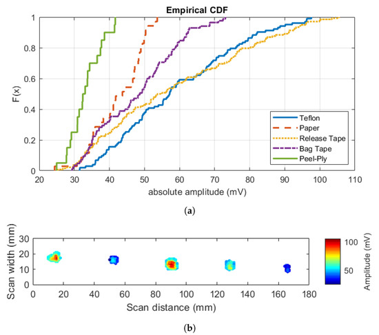 Sensors | Free Full-Text | Improving Depth Resolution of Ultrasonic ...
