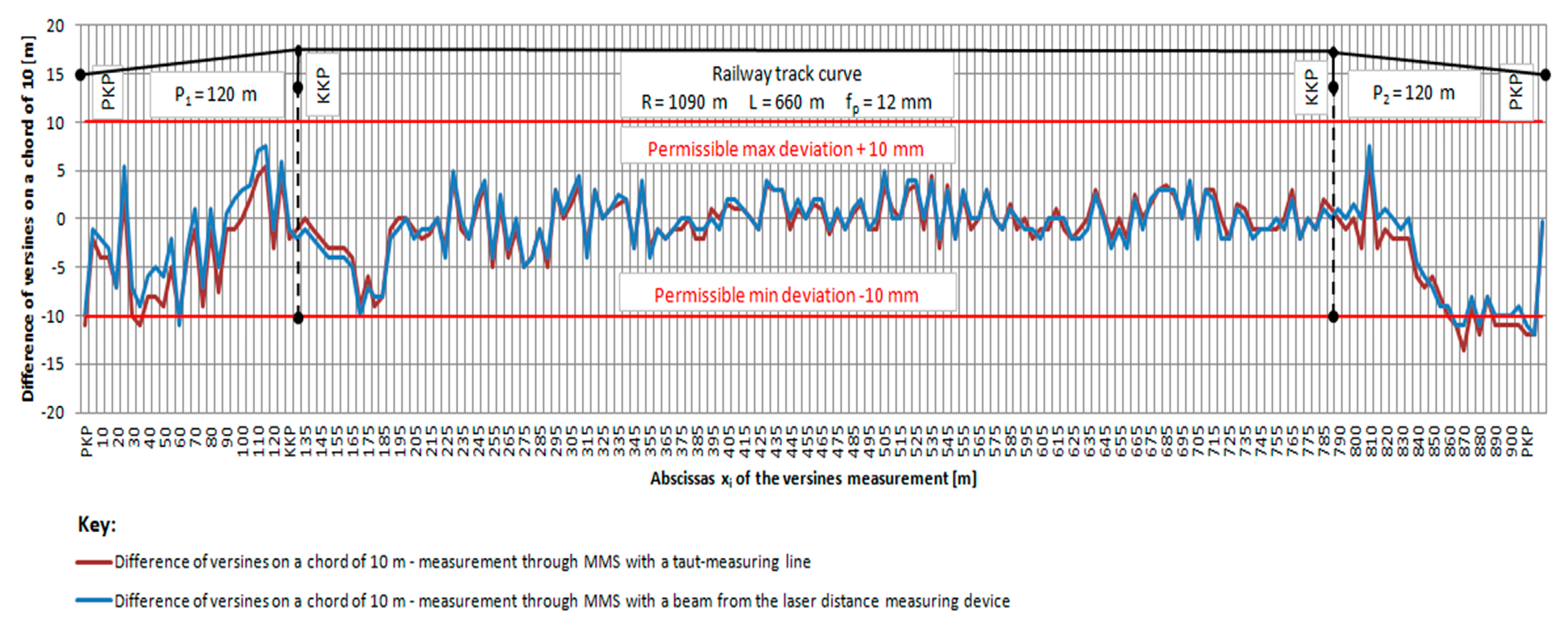 Magnetic-Measuring Square in the Measurement of the Circular Curve of ...