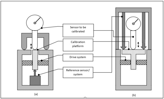 The Calibration of Displacement Sensors
