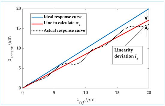 The Calibration of Displacement Sensors