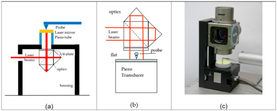 The Calibration of Displacement Sensors