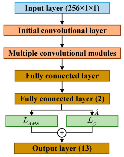 Sensors | Free Full-Text | A Neural Network with Convolutional Module and Residual Structure for ...
