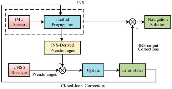 Fault Detection and Exclusion for Tightly Coupled GNSS/INS System Considering Fault in State ...