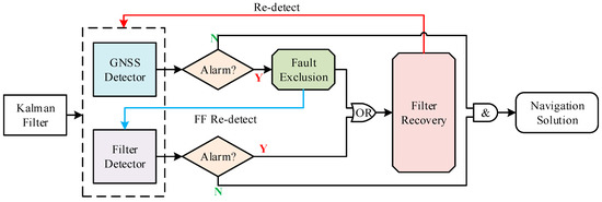 Fault Detection and Exclusion for Tightly Coupled GNSS/INS System ...
