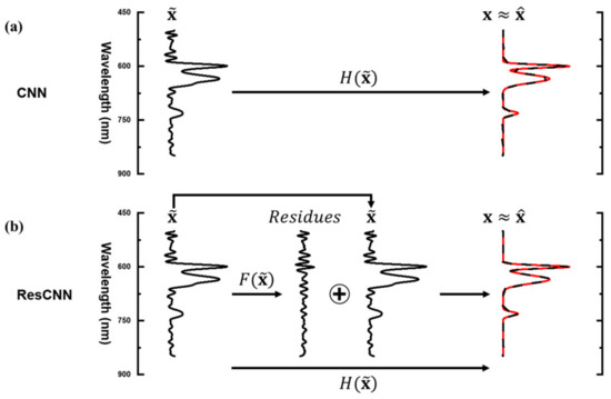 Compressive Sensing Spectroscopy Using a Residual Convolutional Neural Network