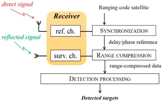 Experimental Demonstration of Ship Target Detection in GNSS-Based Passive Radar Combining Target ...