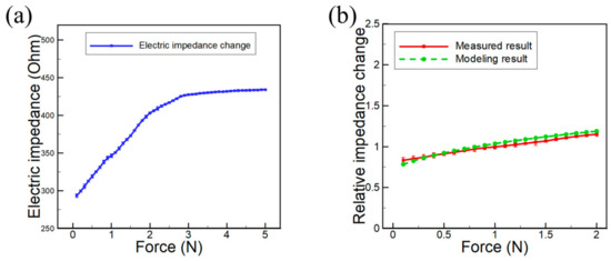 A Face-Shear Mode Piezoelectric Array Sensor for Elasticity and Force ...