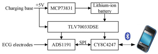 A Wearable Electrocardiogram Telemonitoring System for Atrial ...