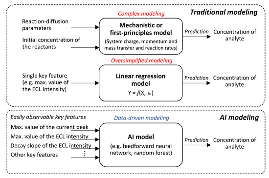 Data-Driven Modeling of Smartphone-Based Electrochemiluminescence ...