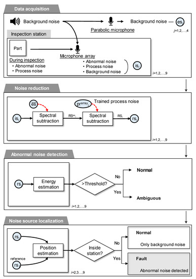 An in-Process Inspection System to Detect Noise Originating from within ...