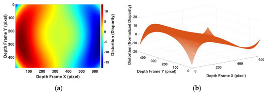 A Range-Independent Disparity-Based Calibration Model for Structured ...