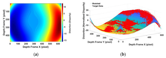 A Range-Independent Disparity-Based Calibration Model for Structured ...