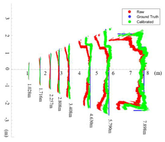 A Range-Independent Disparity-Based Calibration Model for Structured ...