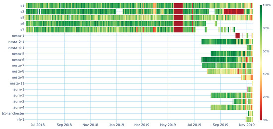 LoRaWAN for Smart City IoT Deployments: A Long Term Evaluation