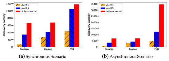A Low-Latency and Energy-Efficient Neighbor Discovery Algorithm for Wireless Sensor Networks