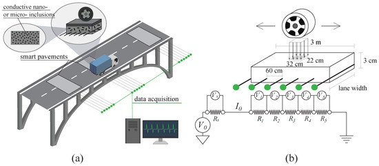 A Weigh-in-Motion Characterization Algorithm for Smart Pavements Based ...
