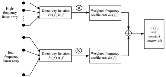 Frequency Invariant Beamforming for a Small-Sized Bi-Cone Acoustic ...