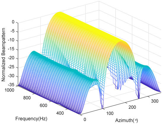 Frequency Invariant Beamforming for a Small-Sized Bi-Cone Acoustic ...