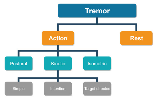 The Rehapiano—Detecting, Measuring, and Analyzing Action Tremor Using Strain Gauges
