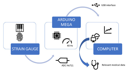 The Rehapiano—Detecting, Measuring, and Analyzing Action Tremor Using Strain Gauges