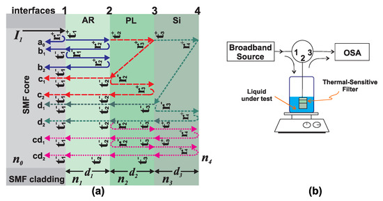 Optical Fiber FP Sensor for Simultaneous Measurement of Refractive ...