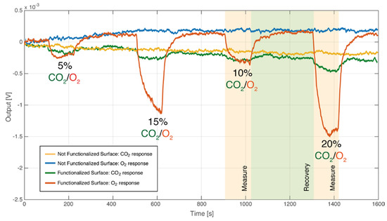 CO2 and O2 Detection by Electric Field Sensors