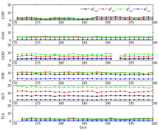 Sensors Free Full Text Helmert Variance Component Estimation For Multi Gnss Relative Positioning