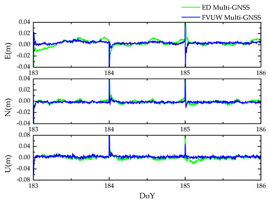 Sensors Free Full Text Helmert Variance Component Estimation For Multi Gnss Relative Positioning