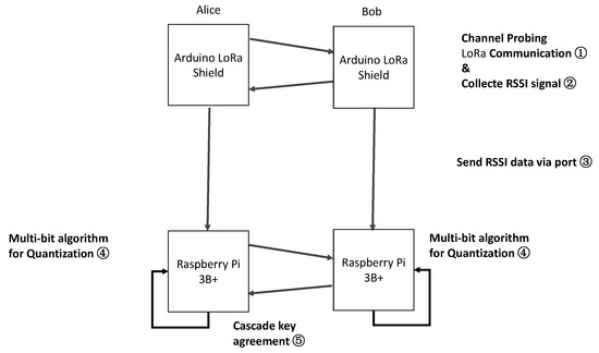 LoRa-Based Physical Layer Key Generation for Secure V2V/V2I Communications