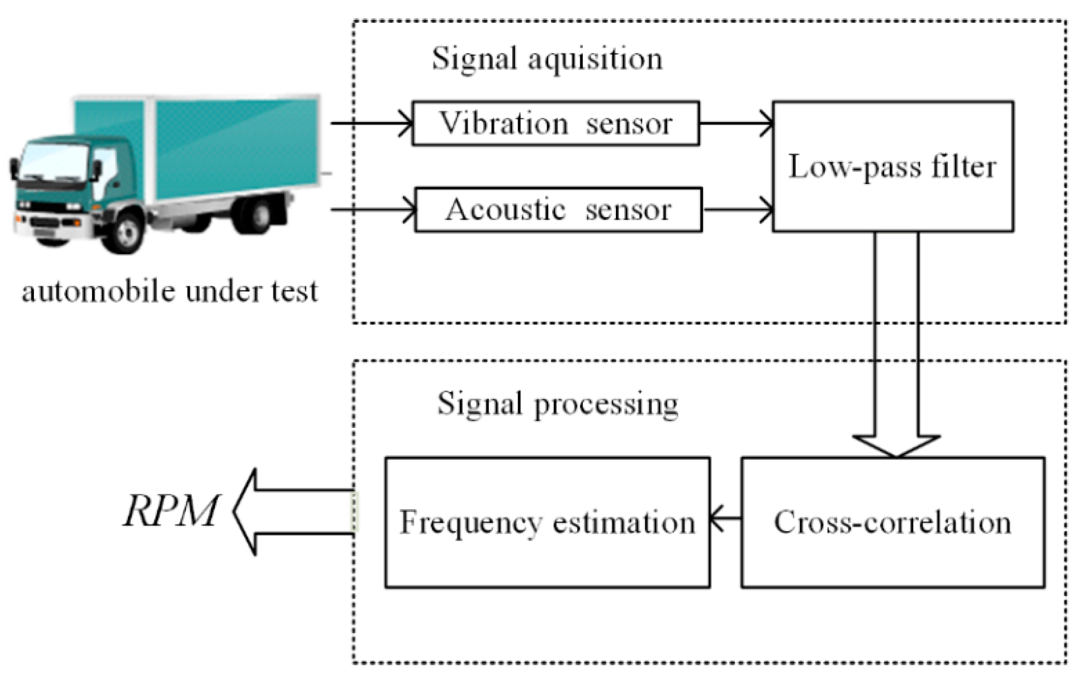Sensors | Free Full-Text | Analysis of Vibration and Acoustic Signals ...