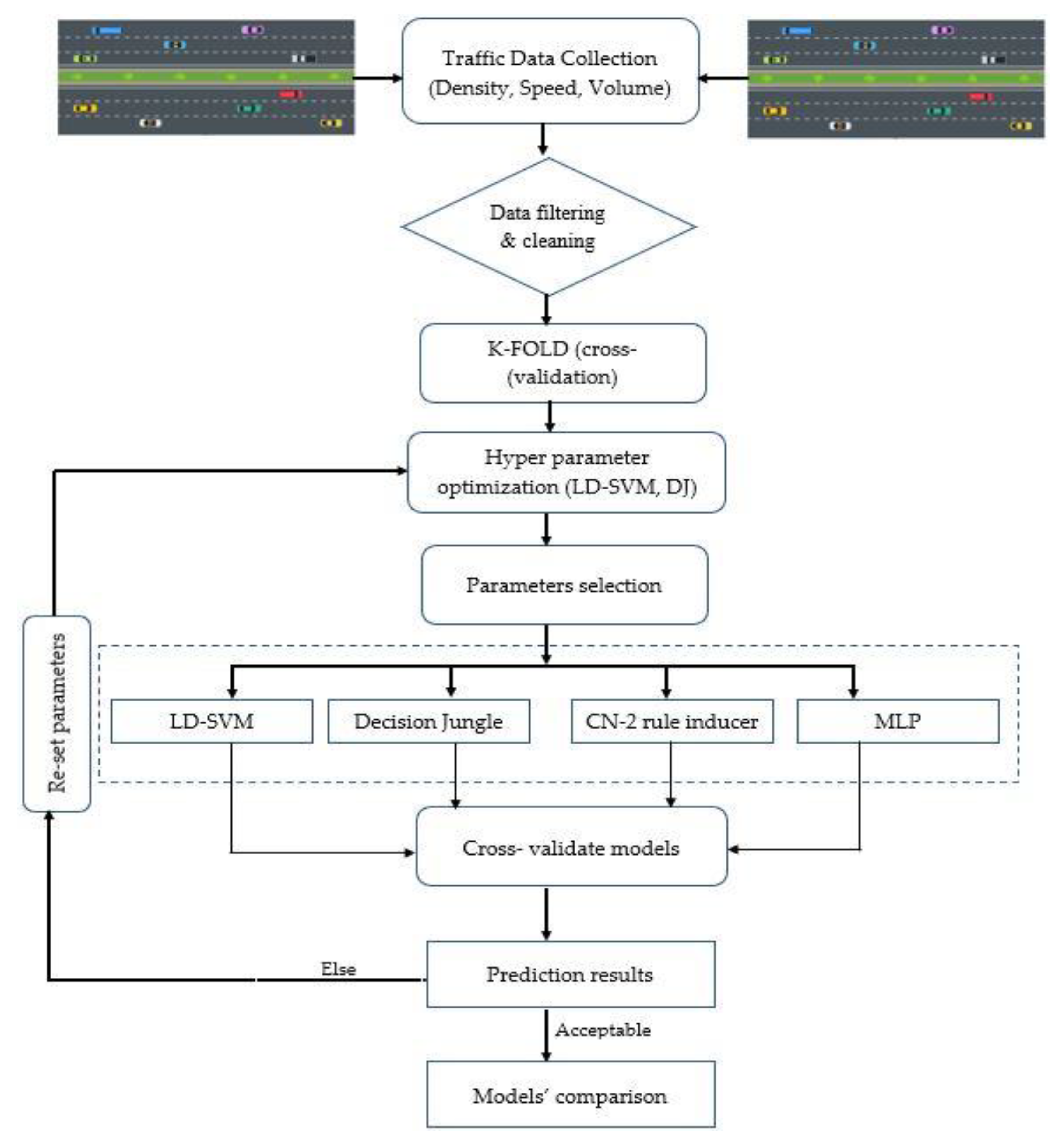 Short Term Traffic State Prediction via Hyperparameter Optimization ...