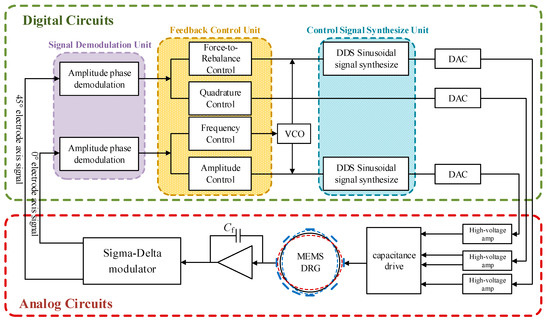 A Digital Closed-Loop Sense MEMS Disk Resonator Gyroscope Circuit Design Based on Integrated ...