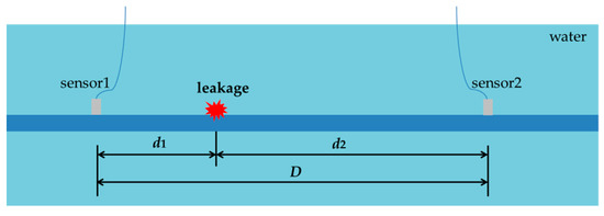 Use of PVDF Wire Sensors for Leakage Localization in a Fluid-Filled Pipe