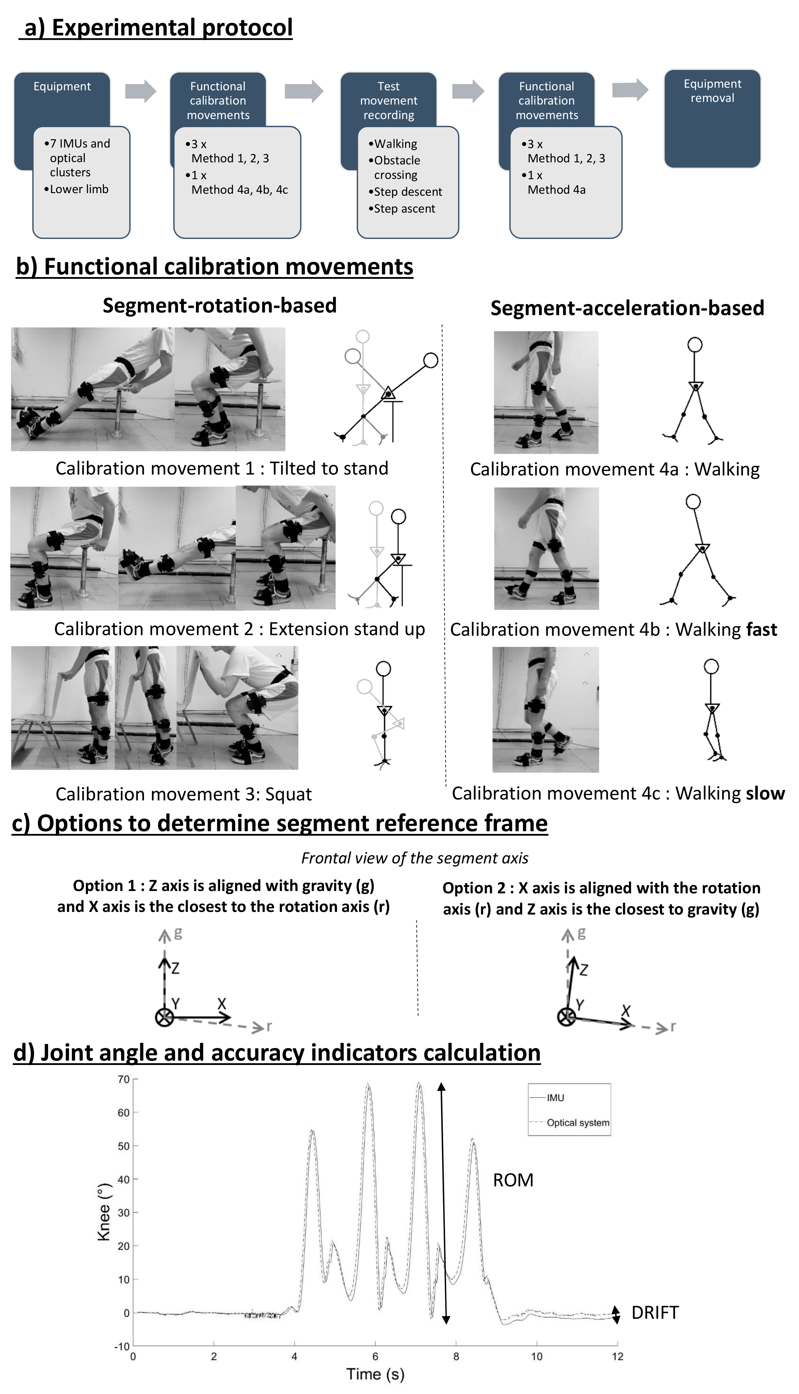 Sensors Free Full Text Lower Limb Kinematics Using Inertial Sensors