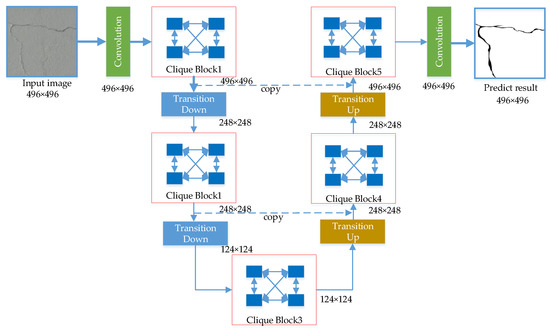 Automatic Tunnel Crack Detection Based on U-Net and a Convolutional ...