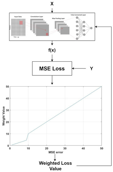 Deep Learning with Dynamically Weighted Loss Function for Sensor-Based Prognostics and Health ...